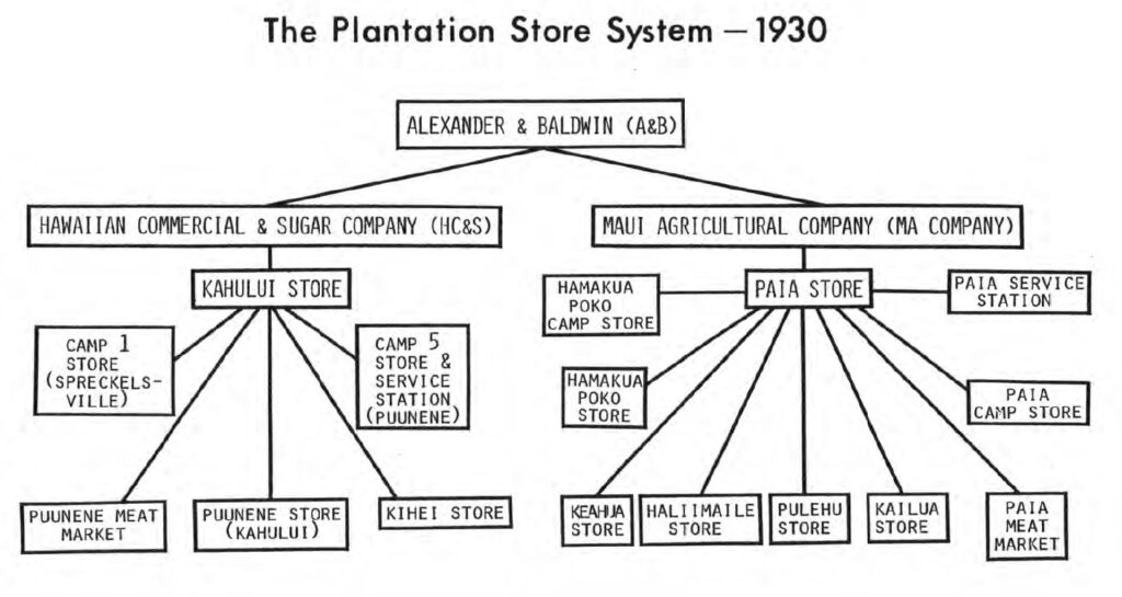 Plantation Store System | Images of Old Hawaiʻi
